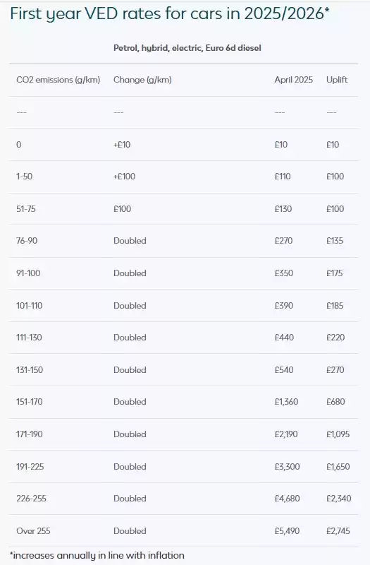 VED Vehicle Excise Duty Changes 2025